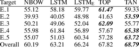 Performance Comparison Of Stance Detection On The English Dataset Download Table