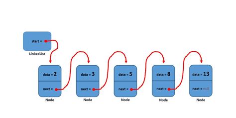 Pengertian Linked List Struktur Data Dalam Pemrograman Fikti