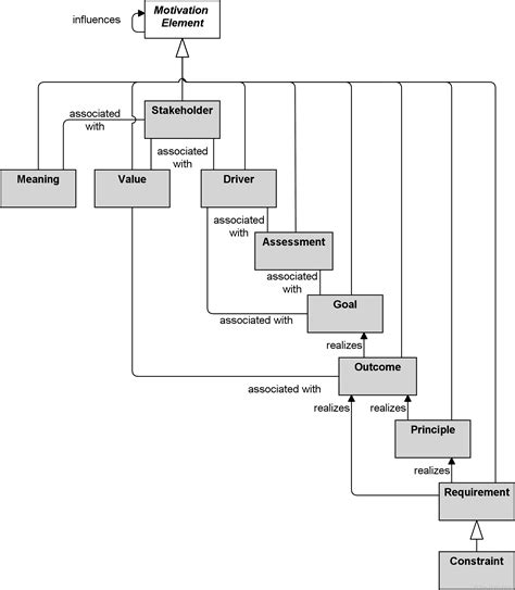 Motivation Elements Archimate® 32 Specification
