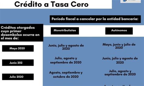 Crédito a Tasa Cero Monotributistas y Autónomos RG 4748 20
