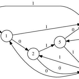 DFA For Testing Divisibility By Seven Download Scientific Diagram