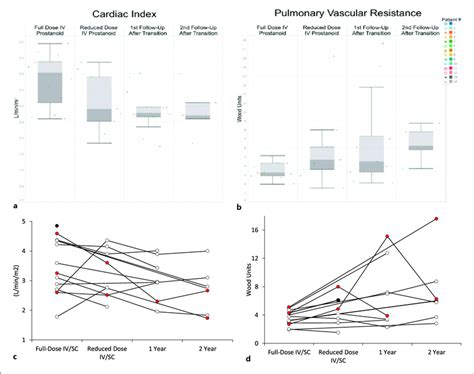 Dot Plot With The Box Plot Of Cardiac Index CI A And Pulmonary Download Scientific Diagram
