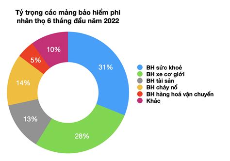 Bảo hiểm sức khỏe có tỷ trọng lớn nhất chiếm 31 thị trường bảo hiểm