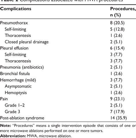 Table 1 From Percutaneous Ct Guided Microwave Ablation As Maintenance