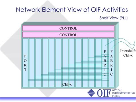 PPT Connecting The Dots OIF Network Control Architecture To OIF Software API Architecture