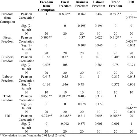 Understanding Correlation Download Table