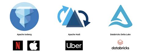 Data Lake Table Formats Apache Iceberg Vs Apache Hudi Vs Delta Lake Apache Hudi