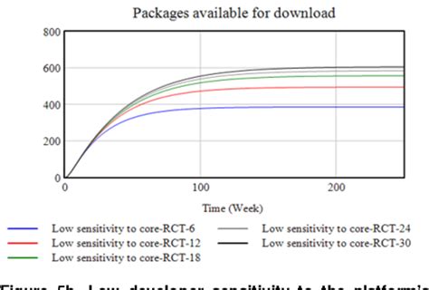 Figure From A Dynamic Model Of Platform Versioning And The Impact On Cumulative Package