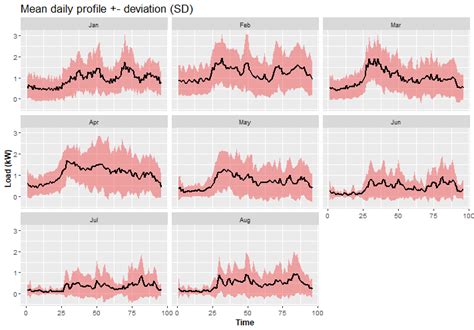 Multistep Horizon Loss Optimized Forecasting With Adam Peter Laurinec