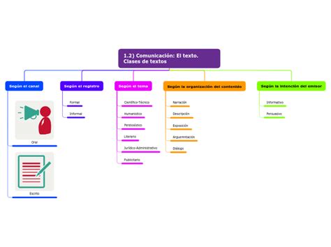 12 Comunicación El Texto Clases De Textos Mapa Mental Mindomo