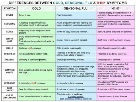 Know More About Dos And Dont Of Swine Flu And Symptoms Of H1N1