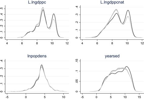 Kernel Density Estimation Observed Black And Imputed Values Light
