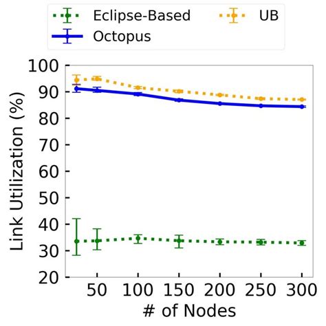 link utilization for varying a number of nodes b