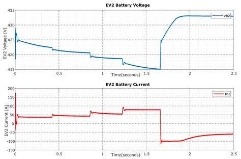 Integration Of Ev In The Grid Management The Grid Behavior In Case Of Simultaneous Ev Charging