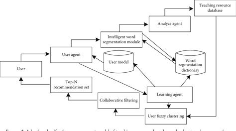 Figure 2 From Adaptive Recommendation Method Of Iot Apps And