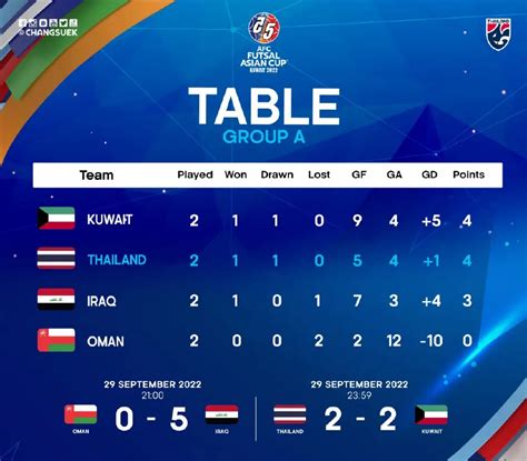 ดูบอลสด ฟุตซอลไทย ทีมชาติไทย พบ โอมาน ศึกฟุตซอลชิงแชมป์เอเชีย 2022