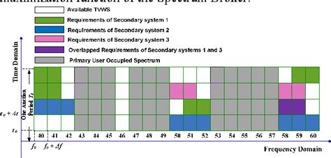 figure 3 from a dynamic spectrum management framework for efficient