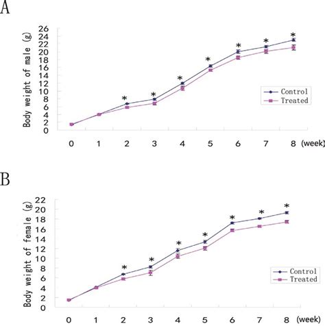 Sperm Carried Rnas Play Critical Roles In Mouse Embryonic Development Pmc
