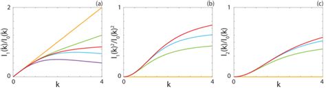 Figure A 1 Comparison Between The Ratio Of Modified Bessel Functions Download Scientific