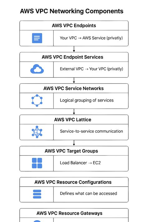 Aws Vpc Networking Deep Dive Privatelink And Lattice Simplified Best