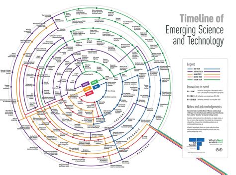timeline of emerging science and tech nsuchaud insights that matters