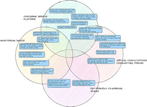 Step 15 Of Product Development — Identify The Needs And Target
