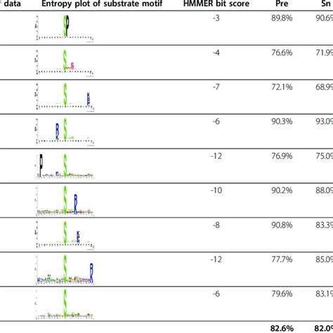 The Substrate Site Specificity And Predictive Performance In Nine Download Table