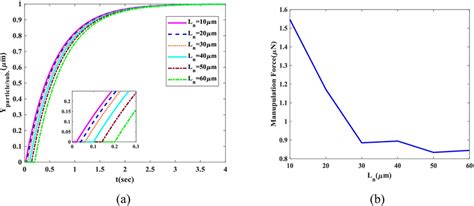 Variations Of A Controller Performance And B Manipulation Force With