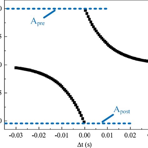 Quantized Stdp Based Online Learning Spiking Neural Network Request Pdf