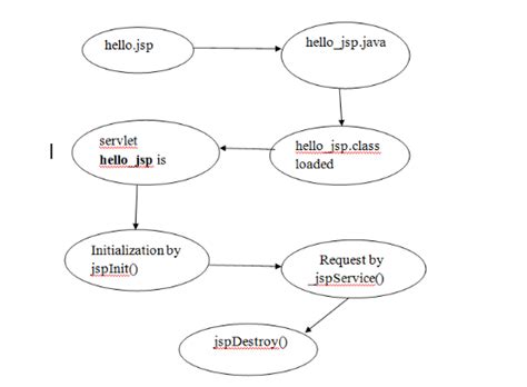 Jsp Tutorial Life Cycle Of Jsp Page Codebun