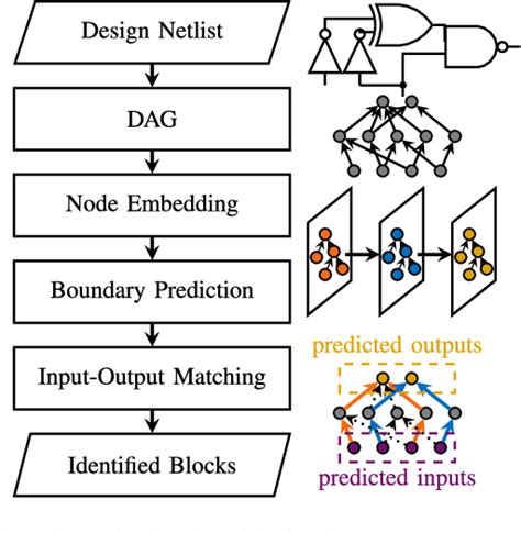 Figure 2 From Efficient Arithmetic Block Identification With Graph