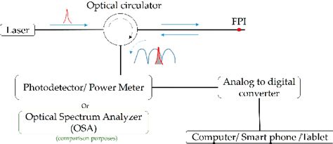 Figure 2 From High Rate Dynamic Monitoring With Fabry Perot Interferometric Sensors An