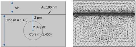 1 Schematic Of Simulated Structure Left And The Mesh Generated For Download Scientific