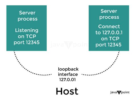 Binding And Listening With Sockets In Python Tpoint Tech