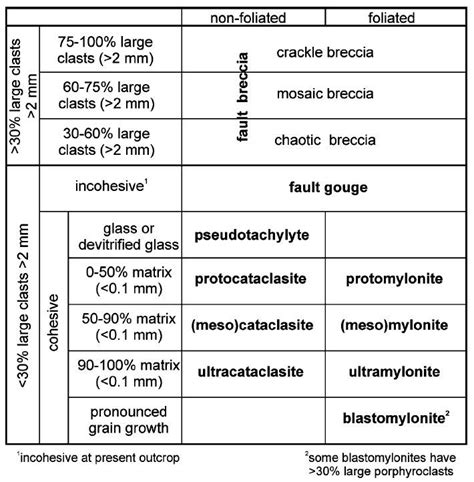 Fault Rock Classification Scheme Woodcock And Mort 2008 Geology
