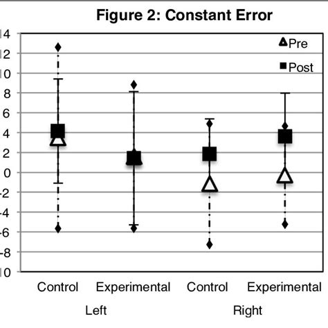Mean Constant Error Of The Right And Left Legs Pre Open Triangle And
