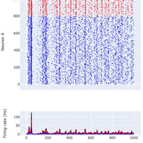 Sample Simulation Of Fully Connected Spiking Neurons Over Ms