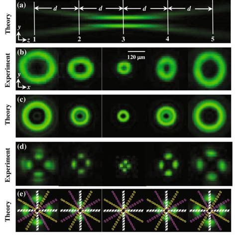 pdf polarization evolution characteristics of focused hybridly