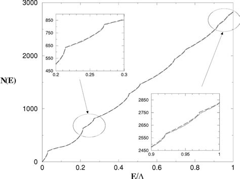 Counting Function Ne As A Function Of E Obtained From The Exact