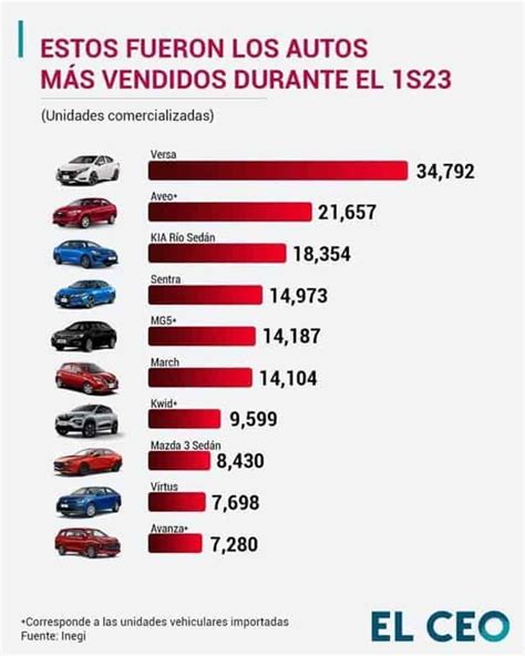 Estos Son Los Autos M S Vendidos Durante El El Tuyo Est En La