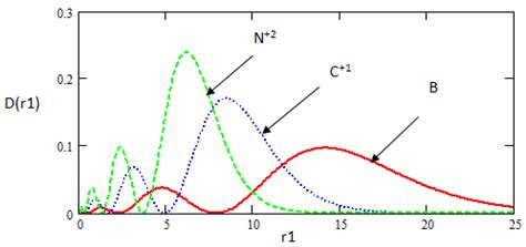 The relation between one-electron radial density distribution function... | Download Scientific ...