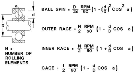 Evaluation Of A Condition Monitoring Algorithm For Early Bearing Fault Detection