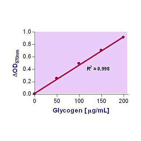 Enzychrom™ Glycogen Assay Kit