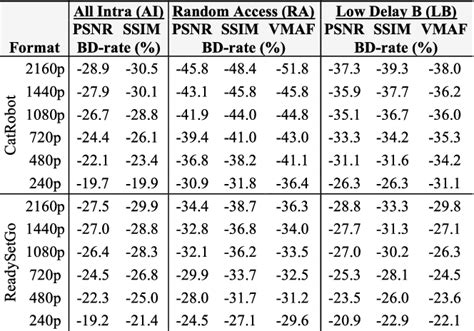 Table From Comparative Rate Distortion Complexity Analysis Of Vvc And