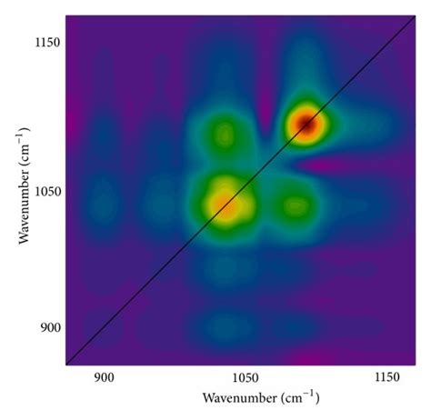 Atr Ftir Synchronous 2d Correlation Spectrum Of A Control And B Rmf