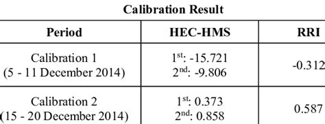 Result Comparison Between Hec Hms And Rri For Calibration Download