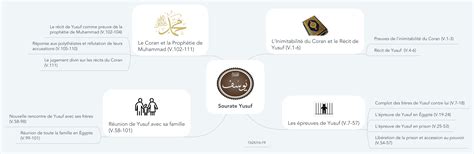 Sourate Yusuf Tazkiya Purifions Nos Coeurs Et Améliorons Nous