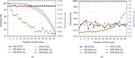 Spatial Temporal Correlative Fault Detection In Wireless Sensor Networks Zhiping Kang Honglin