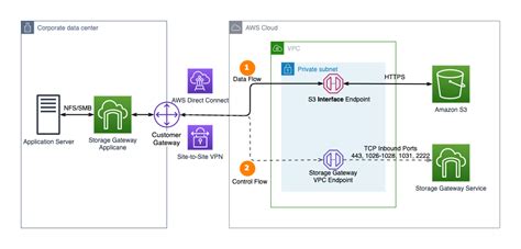 Connect Amazon S3 File Gateway Using Aws Privatelink For Amazon S3 Aws Architecture Blog