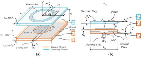 Sensors Free Full Text Wide Band Wide Beam Circularly Polarized Slot Coupled Antenna For